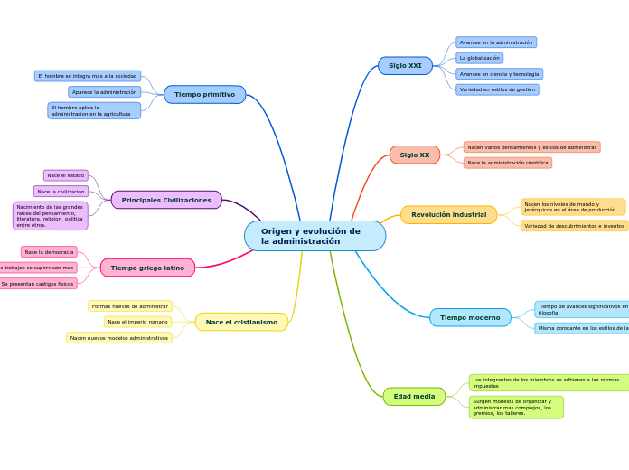 Origen y evolución de la administración - Mind Map